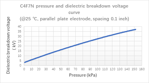 Mass production of C4F7N is realized at Yuji-Yuji