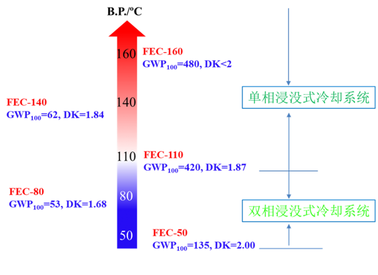 数据中心用浸没式冷却液的研究进展-泉州宇极